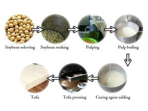 Good maintenance methods of the tofu making machine